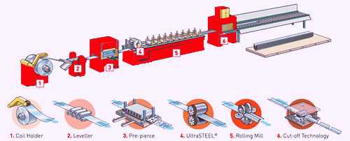 ROLL Forming Machine Manufacturers | Free Design / Best 2O19